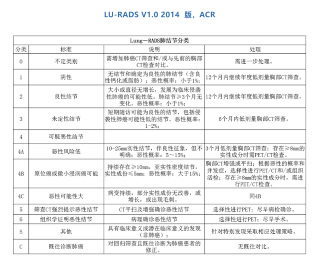【肺结节门诊】CT报告中描述肺结节的“Lung-RADS ”1、2、3……类，到底提示您什么？_南方+_南方plus