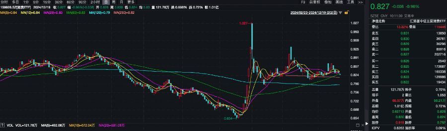 A股三季度分红家数同比增357%，消费ETF（159928）早盘溢价，乖宝宠物涨超4%_南方+_南方plus