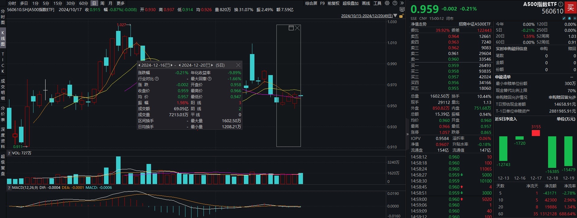 连续41个交易日成交额突破10亿元，A500指数ETF（560610）交投持续活跃，机构：2025年股市行情有望震荡向上_南方+_南方plus