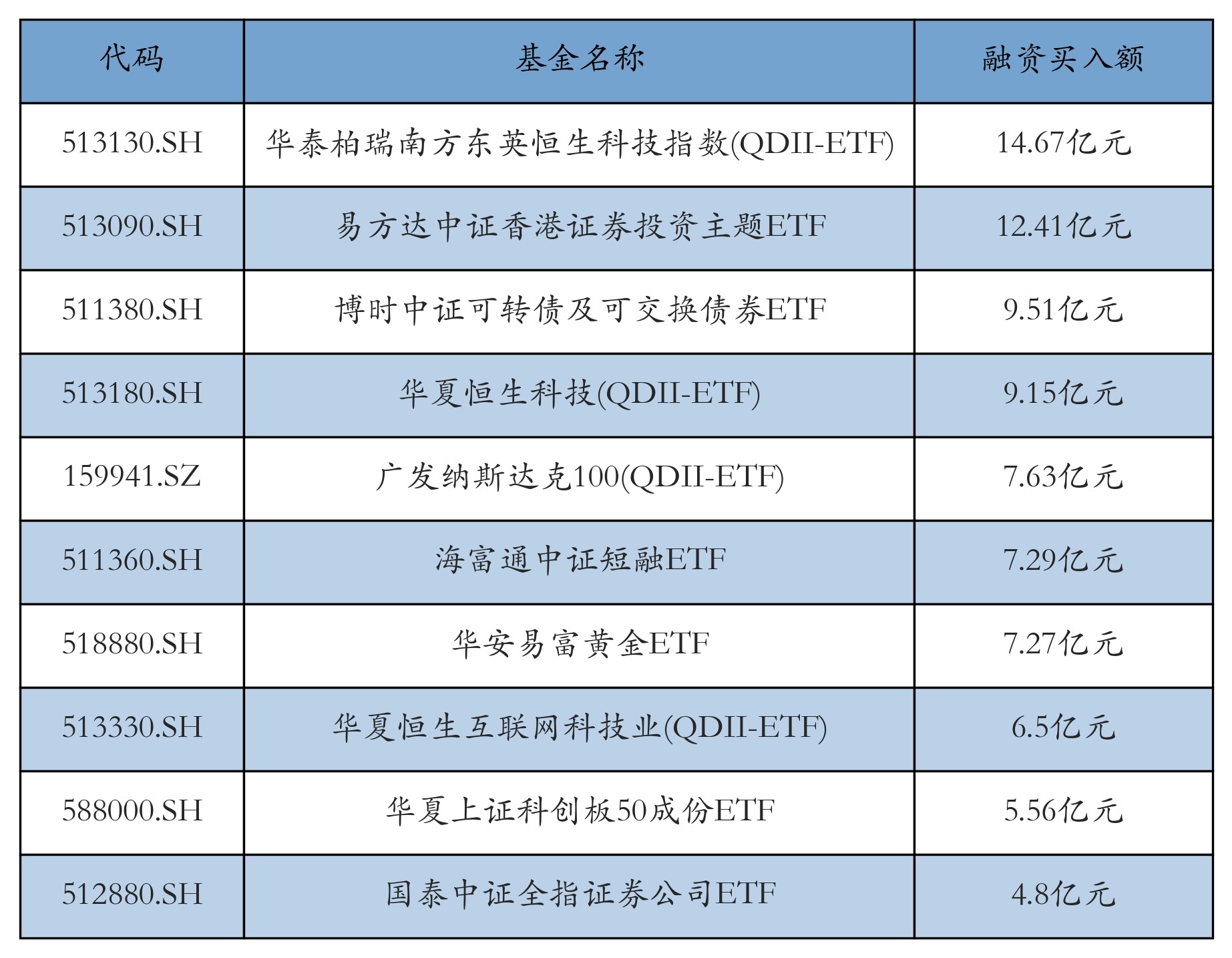 两市ETF两融余额减少28.21亿元丨ETF融资融券日报_南方+_南方plus