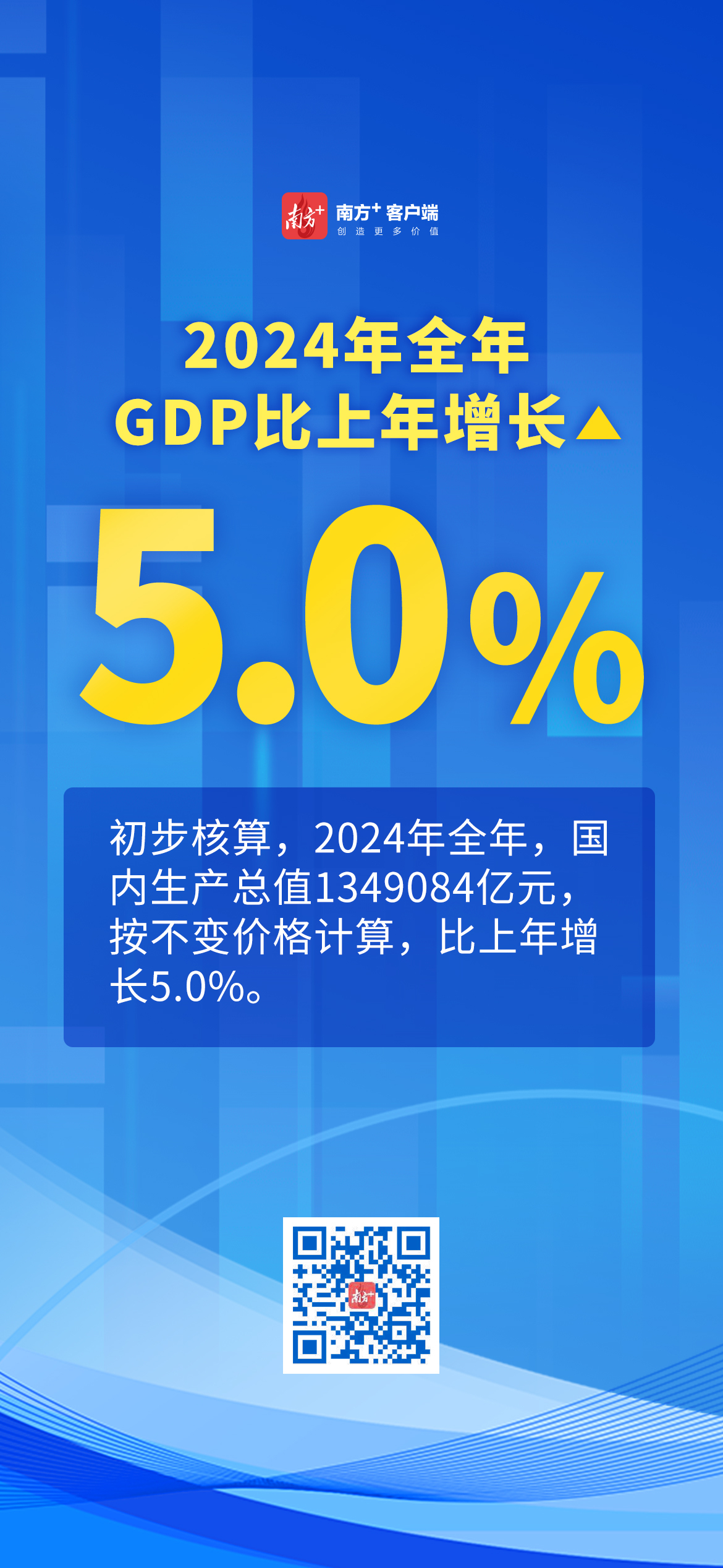 增长5.0%！2024年全年国内生产总值1349084亿元_南方+_南方plus