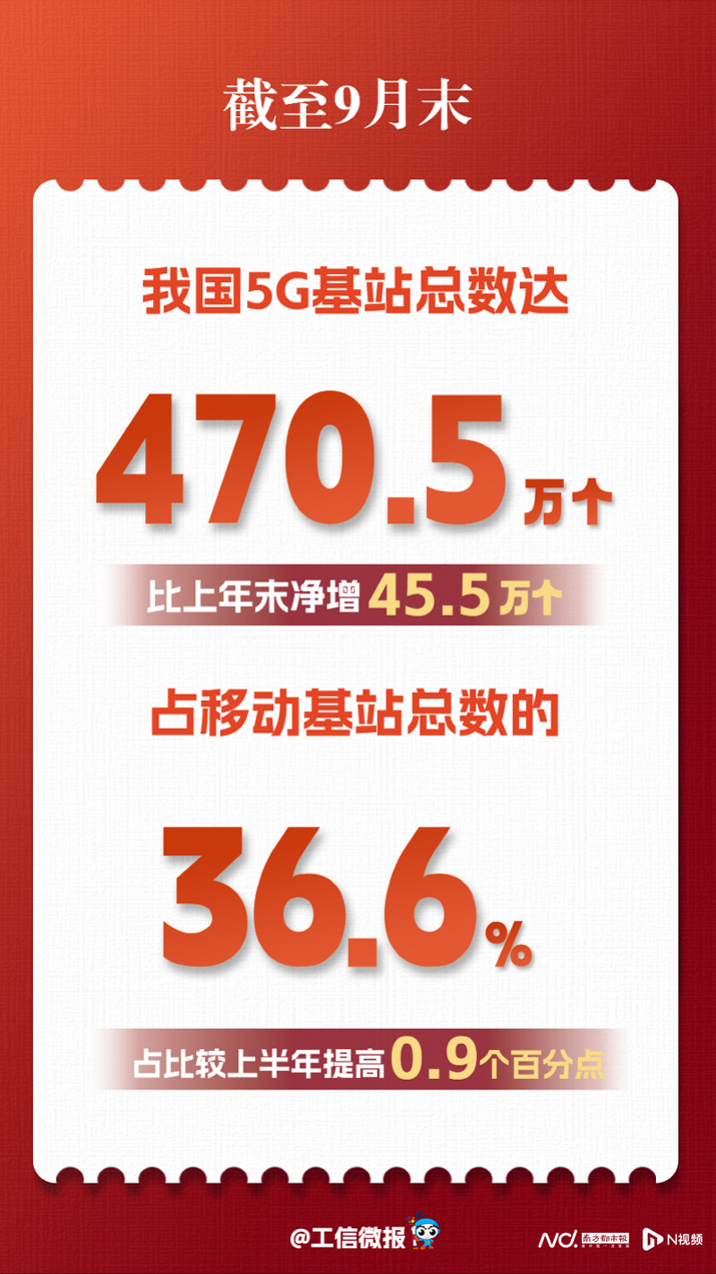 我国5G基站达470.5万个，5G移动电话用户超11亿户_南方+_南方plus